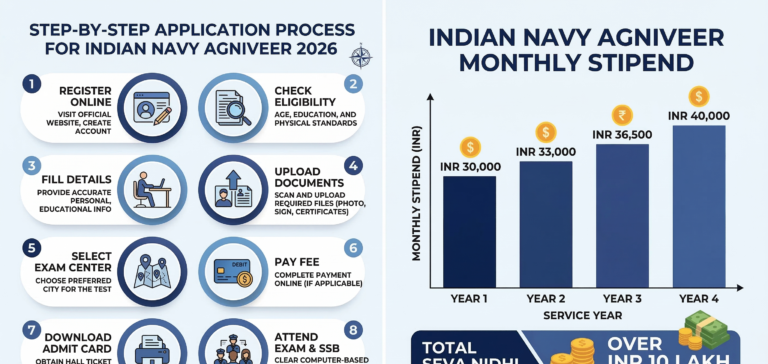 Indian Navy Agniveer SSR/MR 2026 – Complete Recruitment Guide